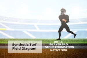 A Foundation for a Great Game: How Synthetic Turf Fields Are Built